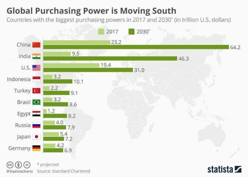 Global Purchasing Power is moving to Asia – Into India