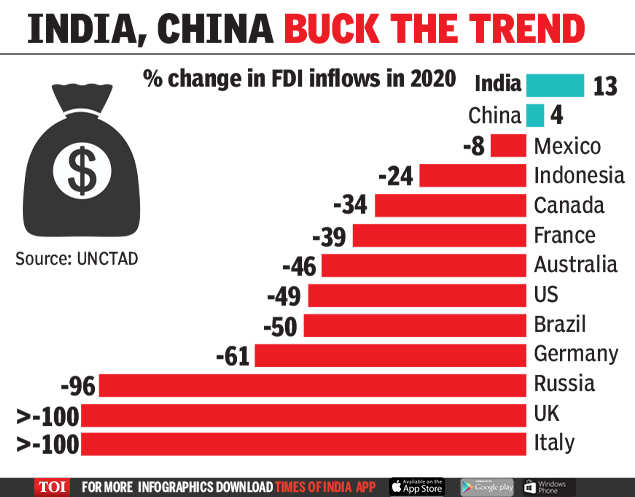 India now a top FDI destination – assuring economic growth – Into India